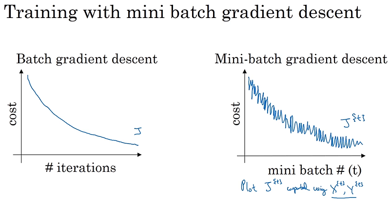 2nd course: Hyperparameter tuning, Regulaization and Optimization (C2W2L01 ~ C2W2L09)