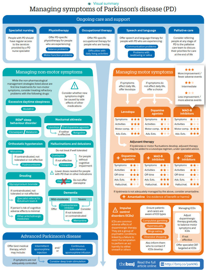 파킨슨 알아보기 (Parkinson disease) 약물치료 가이드라인, 국내 지원 정책