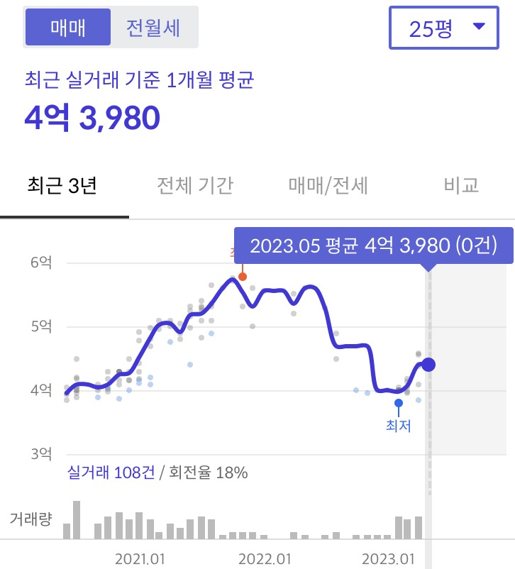 갭투자 실패기 8편 부동산 다시 상승장? 역북지구 시세 현황 :: Naramiistory