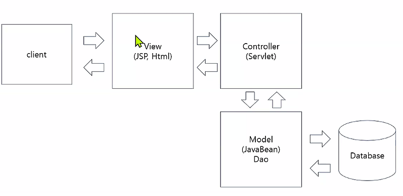 MVC Model 2