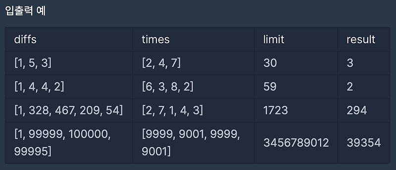 [Python] 프로그래머스 / PCCP 기출문제 / 퍼즐 게임 챌린지 :: LOEWEN