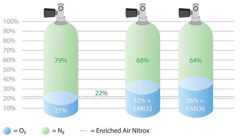 스쿠버다이빙 - 나이트록스(EANx) 1