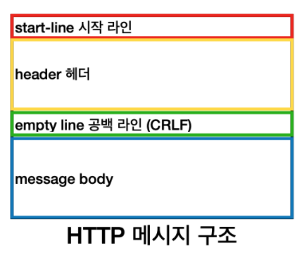 [WEB/HTTP] 03. HTTP 기본