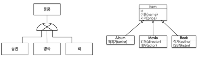 [TIL/JPA] 기본개념 : 고급 매핑(상속관계 매핑, @MappedSuperclass) — 야리니의 step by step