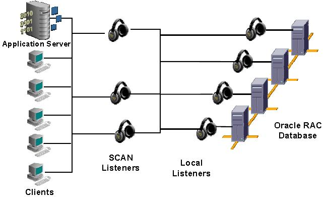 SCAN IP/Listener 란?