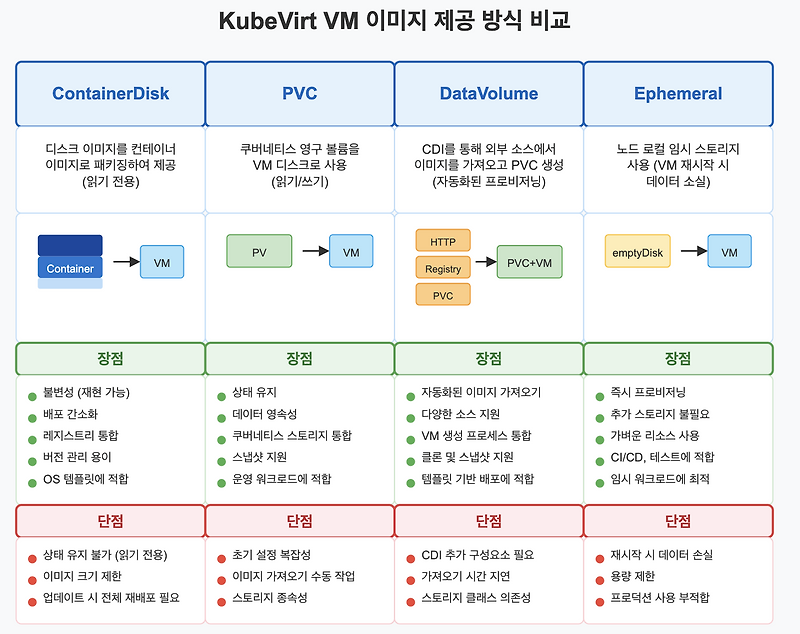[KubeVirt Ep.5] 🚀 VM 이미지 다루기 | ContainerDisk와 PVC 이해 및 활용