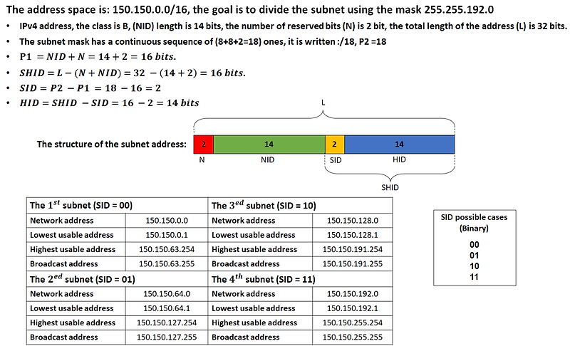 IP Address와 Subnet - 3. Subnetting