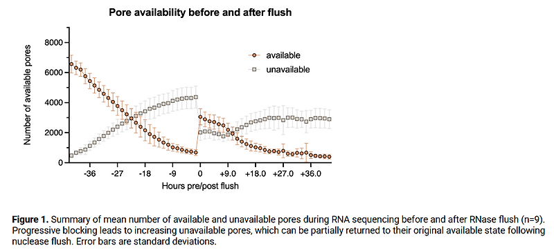 Modified nuclease flush protocol for Nanopore RNA flow cells (unofficial)