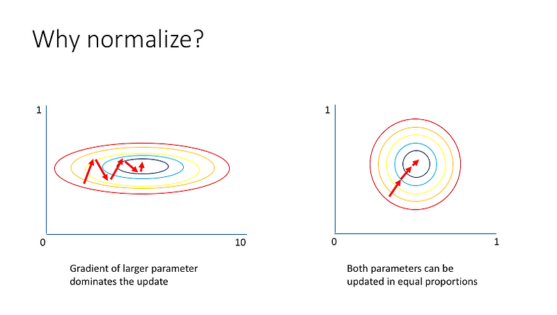 [MLstudy] 1. 피처 엔지니어링 - 1) 피처 정규화