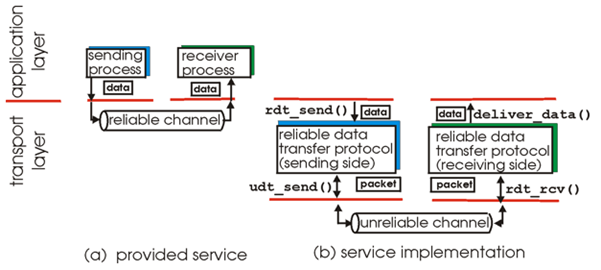 신뢰적 데이터 전송의 원리 & TCP