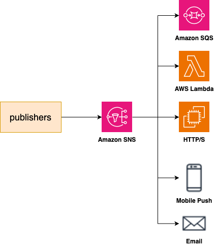 [AWS] SNS와 Cloudwatch를 이용한 모니터링과 오토스케일링 — hgk0404.tistory