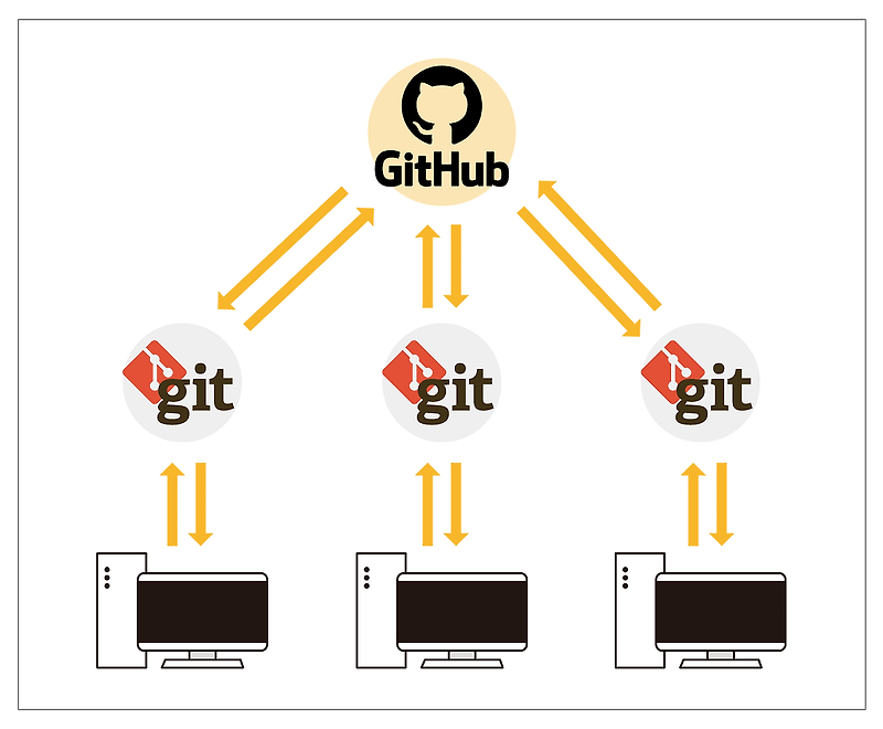 [TIL] 8/13 깃과 깃허브, 깃 명령어, CLI vs GUI