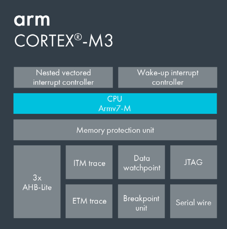 ARM Cortex-M3 Processor Datasheet - 특징 정리 — 푸더기와 푸닥푸닥