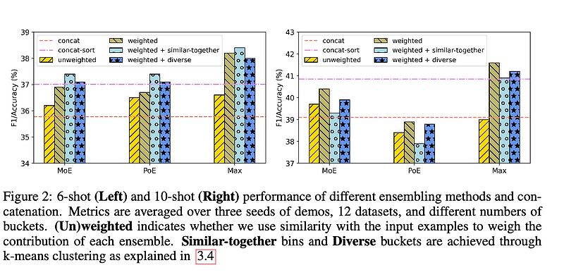 Exploring Demonstration Ensembling For In-Context Learning :: 여정민의 블로그