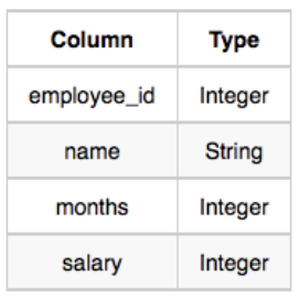 [해커랭크/MySQL] Employee Names