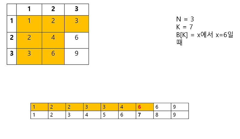 [JAVA] 백준 1300 K번째 수