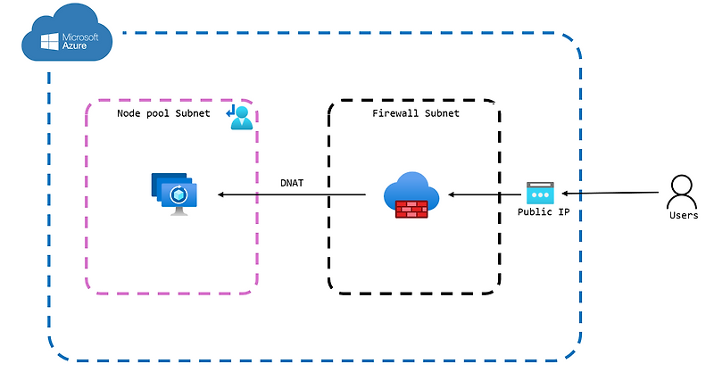 Azure - AKS outbound 트랙픽 UDR로 제어하기