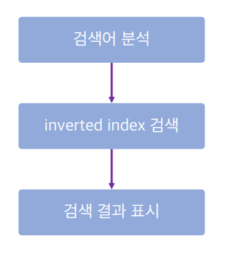 Elasticsearch 기본개념 정리 (5) : inverted Index에 대해서