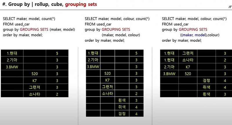 SQL [오라클] group by , rollup, cube, grouping sets :: dmz 개발창고