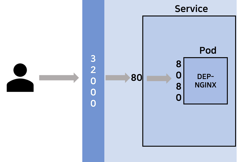 k8s_NodePort , Port, TargetPort