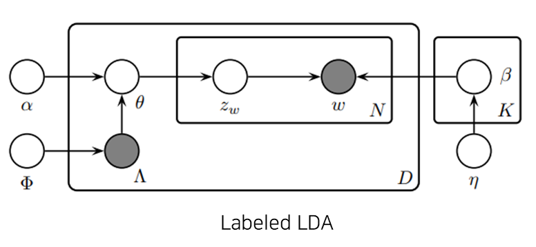 [논문 리뷰] Labeled LDA: A supervised topic model for credit attribution ...