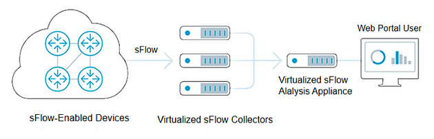 [nw] Traffic Monitoring using sflow/netflow
