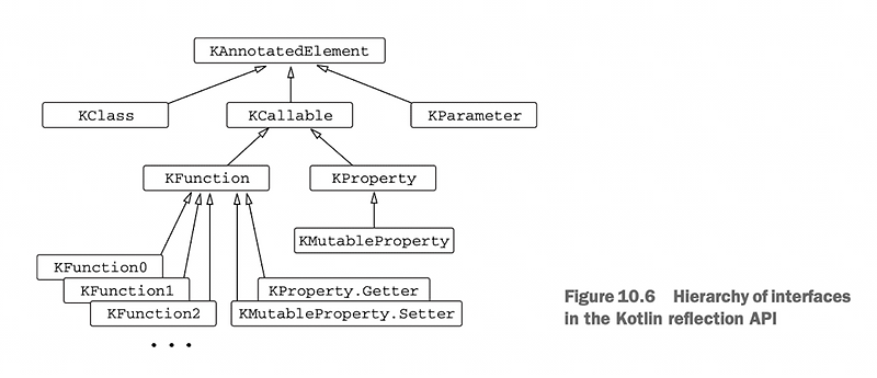 [Kotlin] Reflection에 관하여 & Property에 관하여