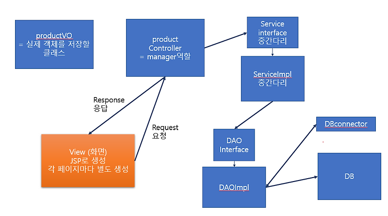 [jsp] 객체 흐름 (DB, Controller, VO, DAO, DBconnecter)