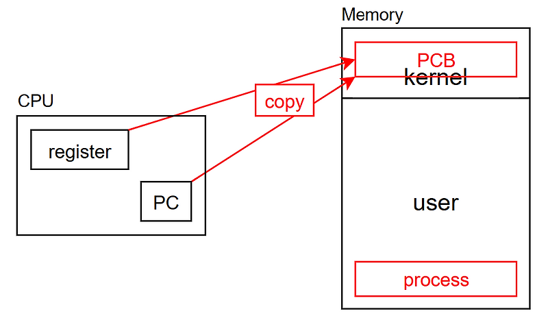Chapter 3: Processes