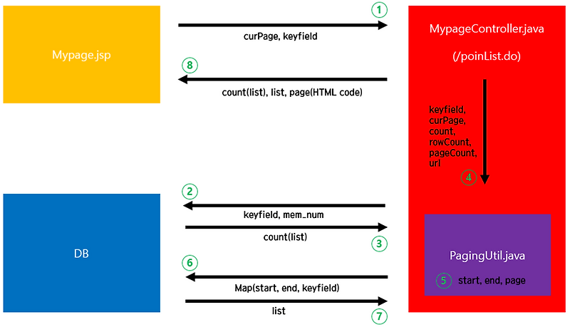 Java Springboot 프로젝트 리스트 페이징 처리2 Db 리스트 개수 가져오기requestparam Modelandview Xml