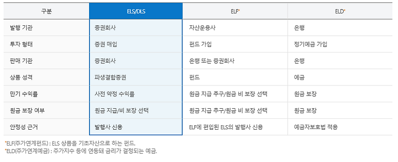 주린이를 위한 주식기초용어 ELS/ DLS/ELF/ELD(ELB,DLB) 정리 6-6부