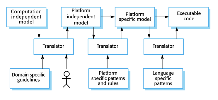 Model-Driven Engineering (모델 기반 엔지니어링, MDE, MDA) 의 개념과 활용