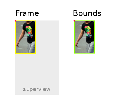 [iOS] Frame & Bounds — 초비의 개발일지