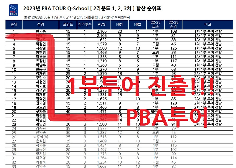 2023 PBA Q큐스쿨 최종 성적 순위표 - PBA 1부투어 진출자 선수명단