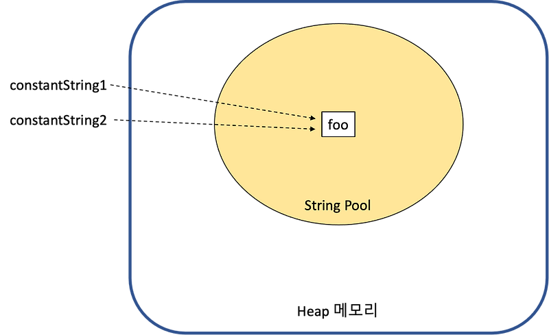 Java String Pool이란? :: 최윧의 개발 노트