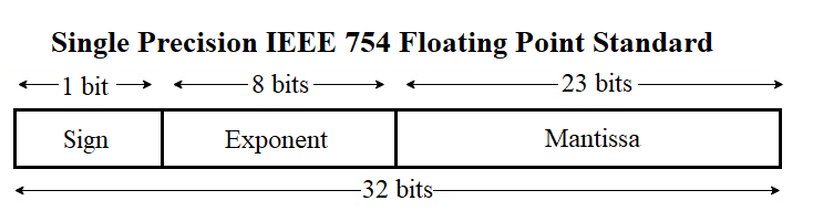 [Parallel Computing] (5) Floating Point Representations