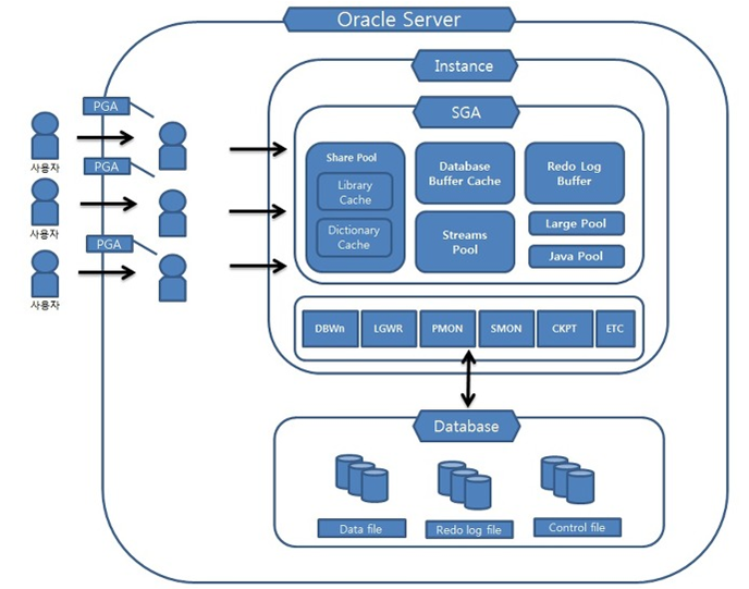 [Oracle] 데이터베이스 구조 (Database, SGA/PGA)