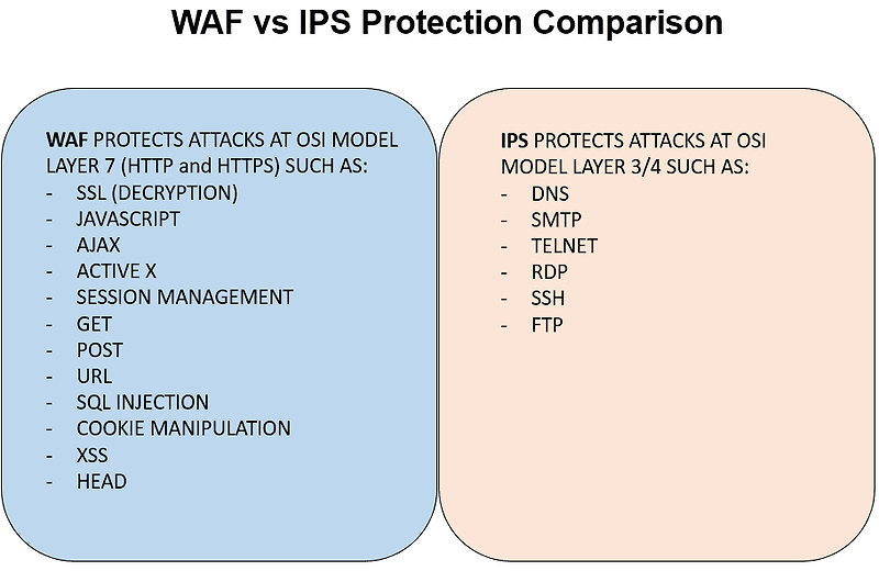 WAF vs IPS :: 月光愛靑狼