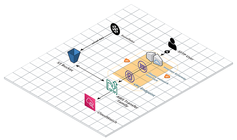 AWS Transfer Family 로 SFTP 서버 구축하기