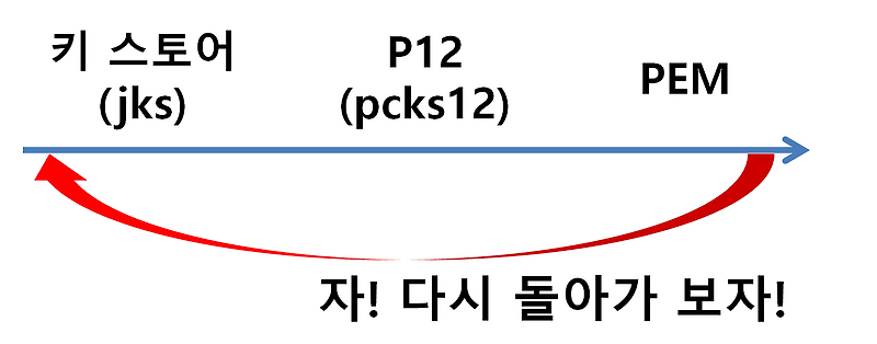 Linux 톰캣 HTTPS 적용 - PEM 파일을 P12 파일로 변환하기