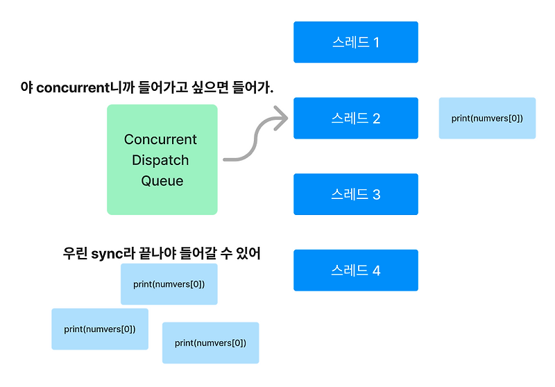 GCD Sync, Async, Serial, Concurrent 조합해보기 — YoungKyu's Devlog