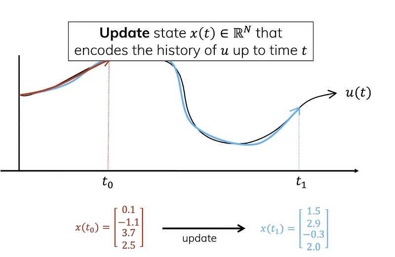 HiPPO / Structured State Space sequence model (S4)