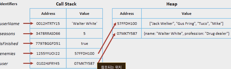 Javascript 중급 - 3) undefined vs null, 얕은 비교 vs 깊은 비교, 얕은 복사 vs 깊은 복사, 함수 표현식 vs 함수 선언문