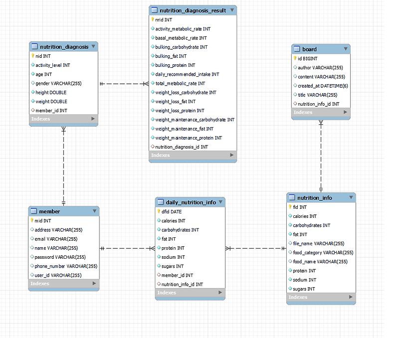 [MySQL] Workbench로 ERD 다이어그램 만들기