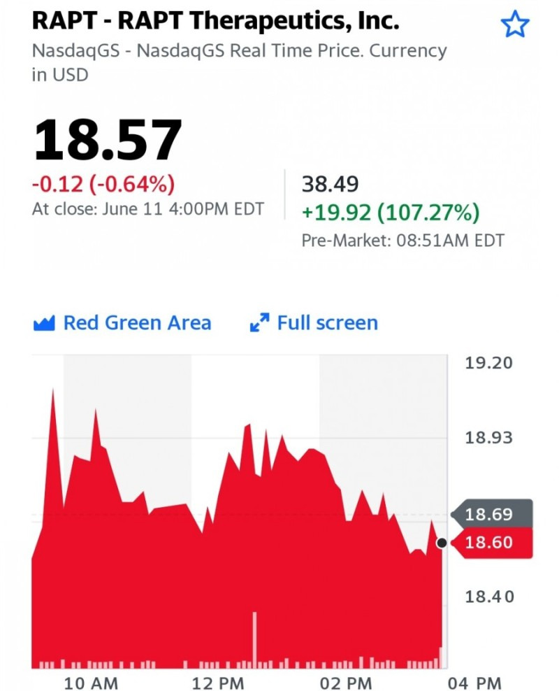 [미국 주식] RAPT Therapeutics, Inc (RAPT) 주가가 급등한 이유는?