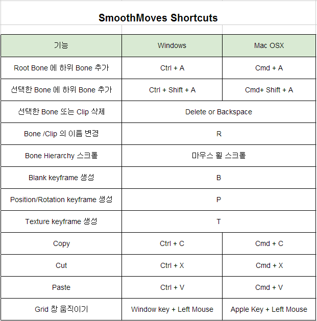 [Unity3D] SmoothMoves ShortCuts