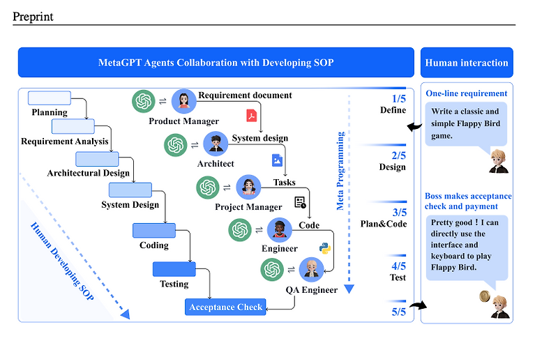 METAGPT: META PROGRAMMING FOR AMULTI-AGENT COLLABORATIVE FRAMEWORK :: 여정민의 블로그