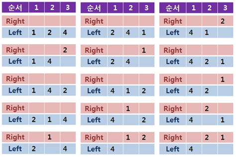 [JAVA] [SWEA] 3234. 준환이의 양팔저울