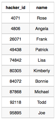 [HackerRank](M) Contest Leaderboard