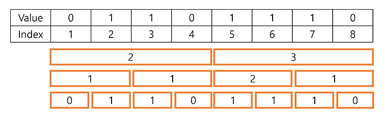Codeforces Round 719 (Div. 3) :: Cabbage Leaves